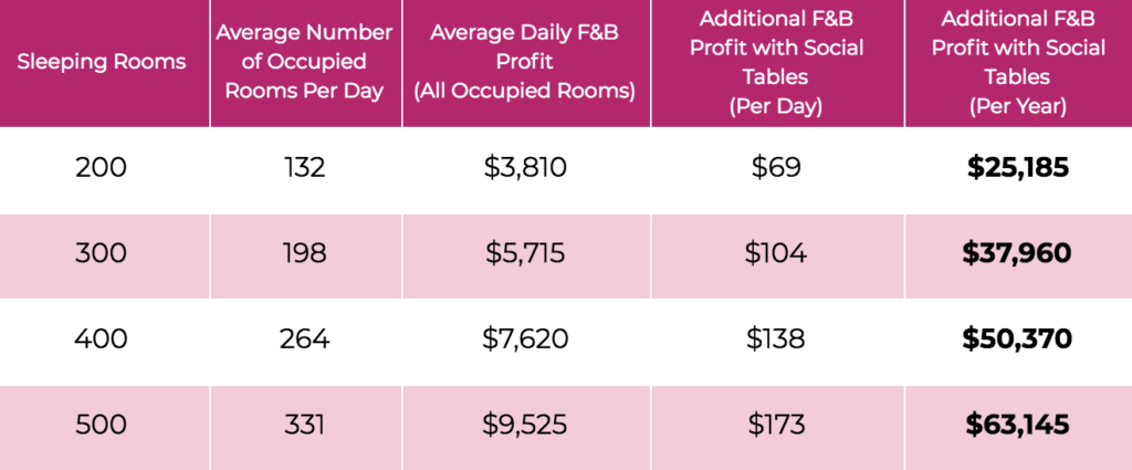 STR Study: Social Tables Generates Higher F&B Profits
